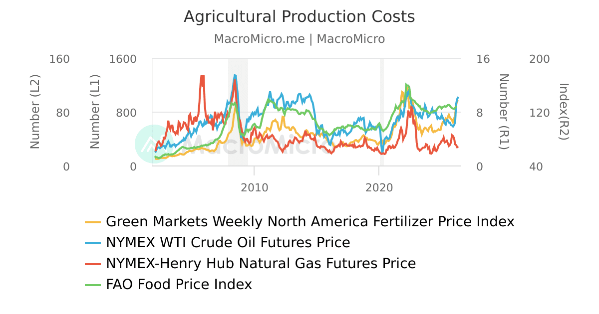Green Markets - Weekly North America Fertilizer Price Index | Series ...