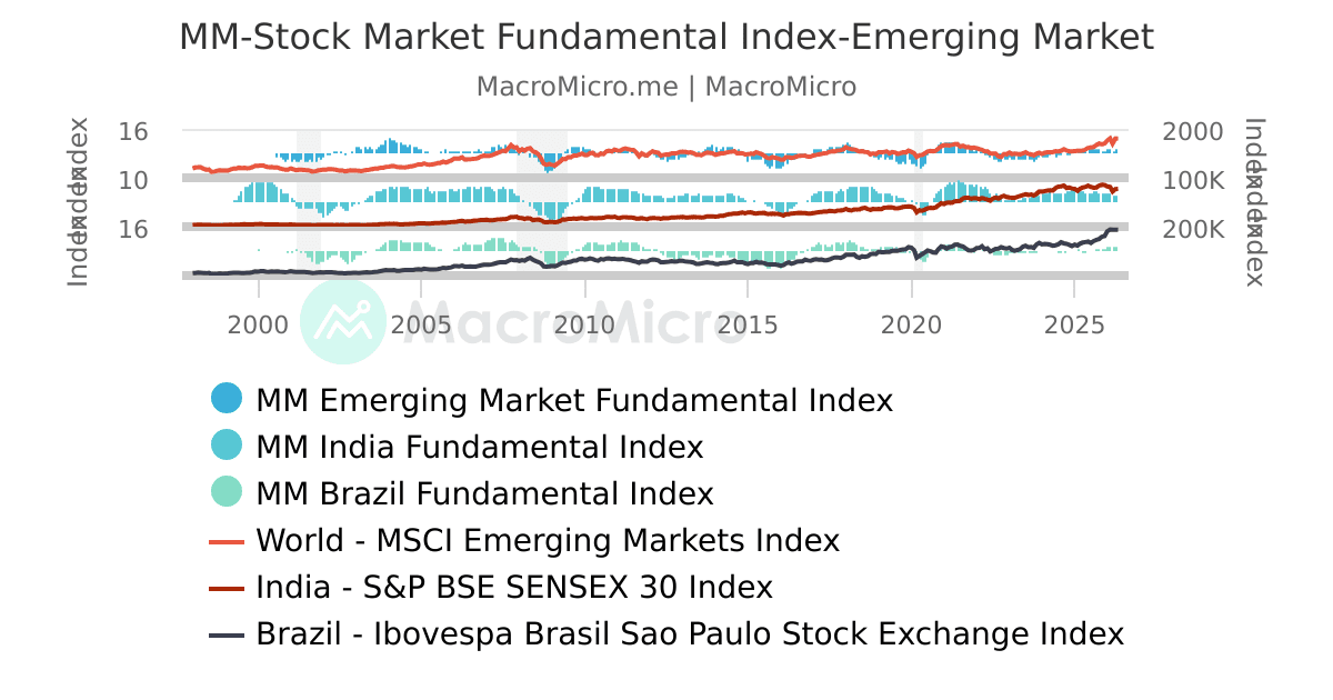 MM-Stock Market Fundamental Index-Emerging Market | MacroMicro