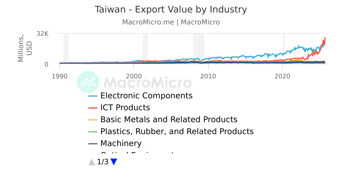Taiwan - Exports Value - Electronic Components | Taiwan Trade ...