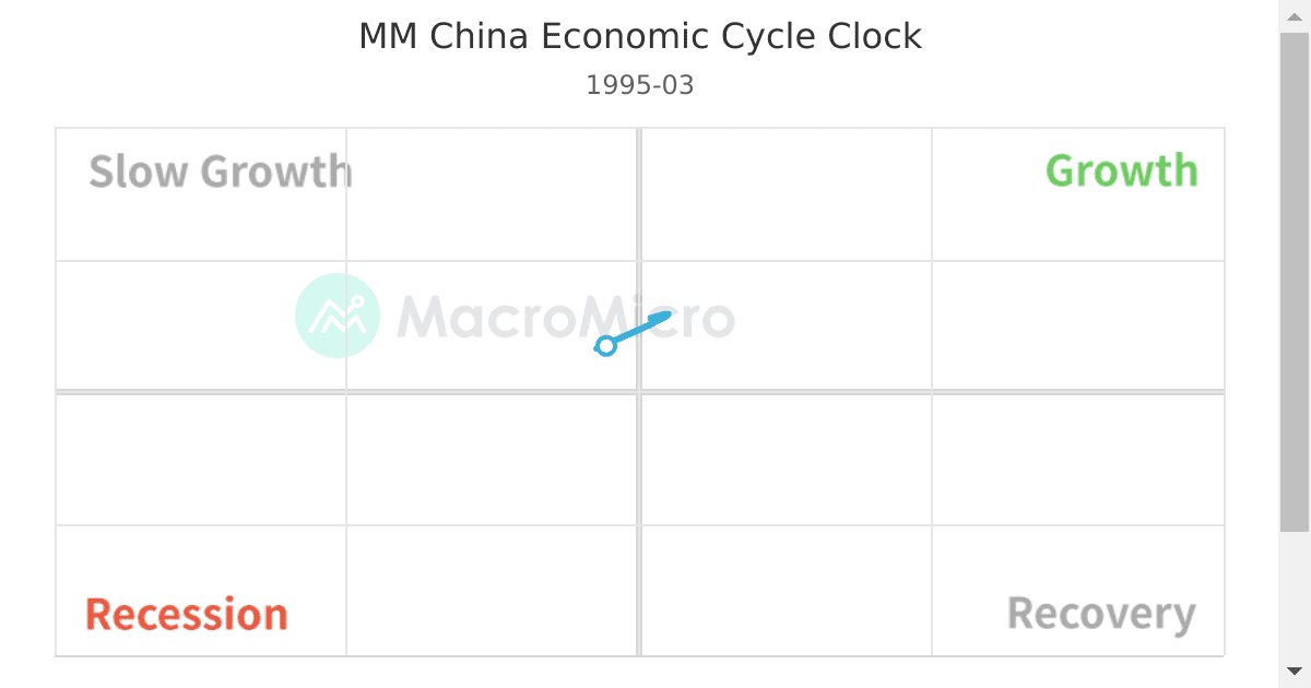MM China Economic Cycle Clock | MacroMicro