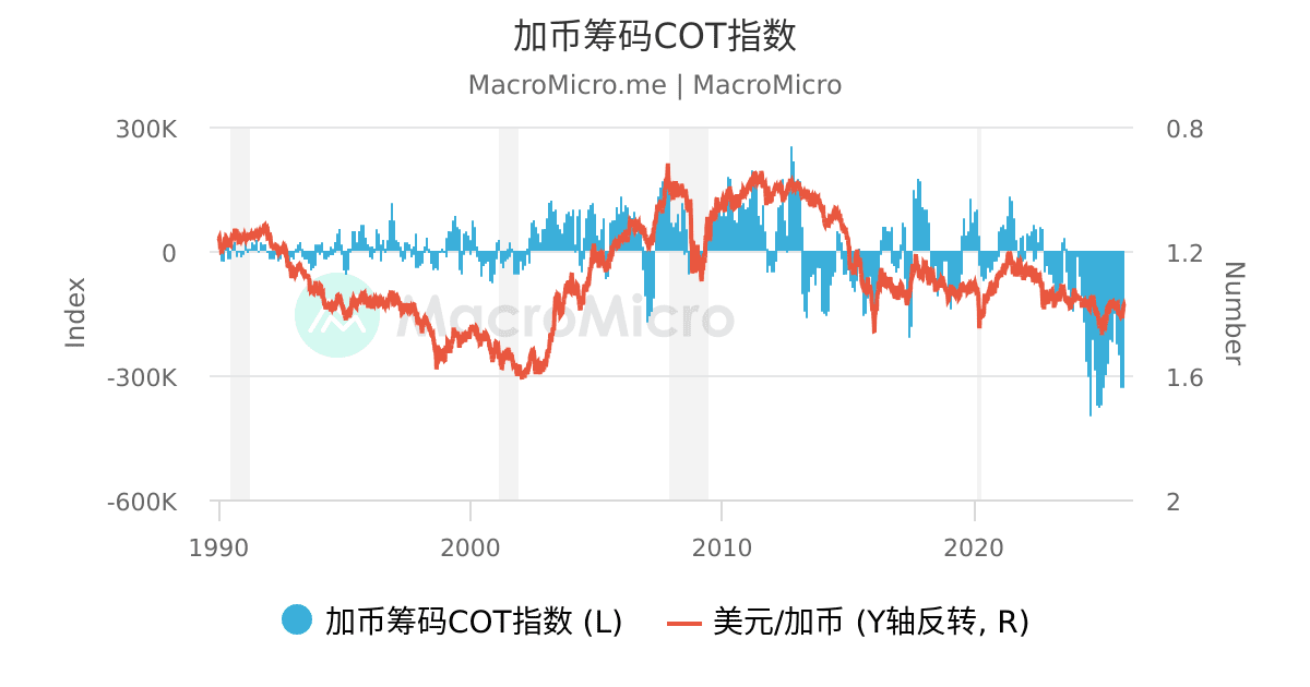 WTI-WCS原油价差 | 加币 | 图组 | MacroMicro 财经M平方