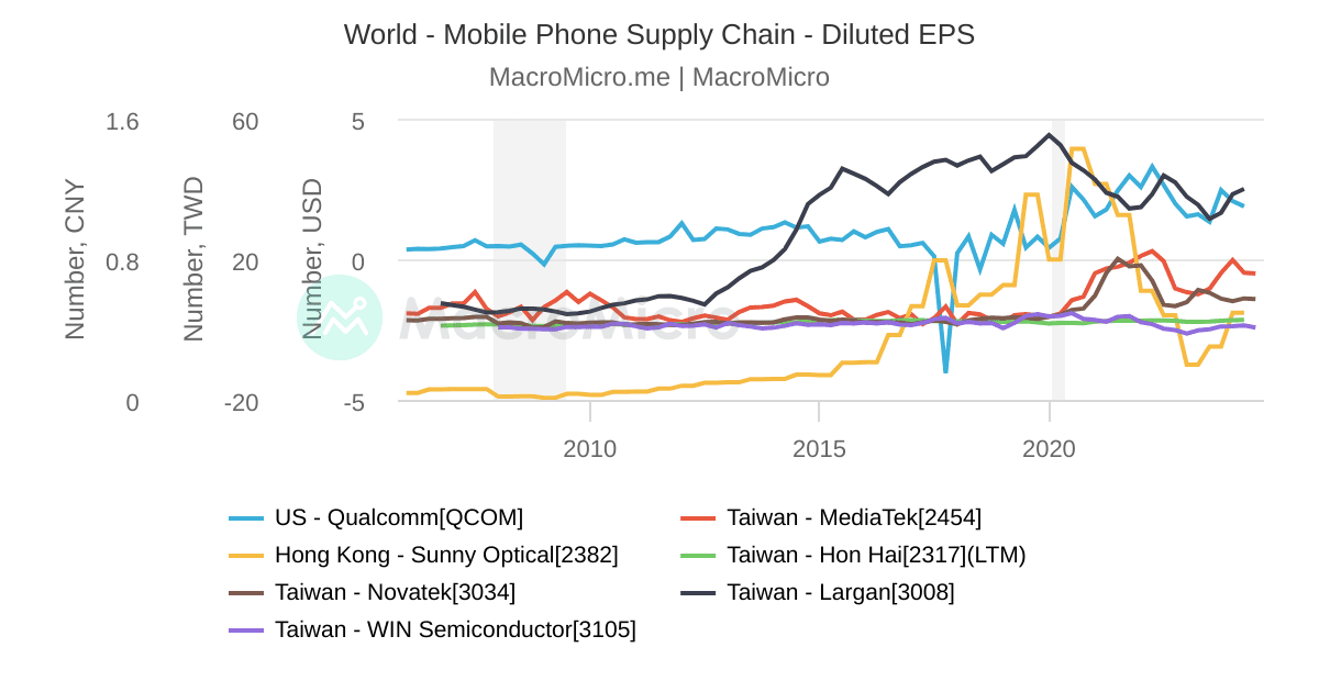 World - Mobile Phone Supply Chain - Diluted EPS | MacroMicro