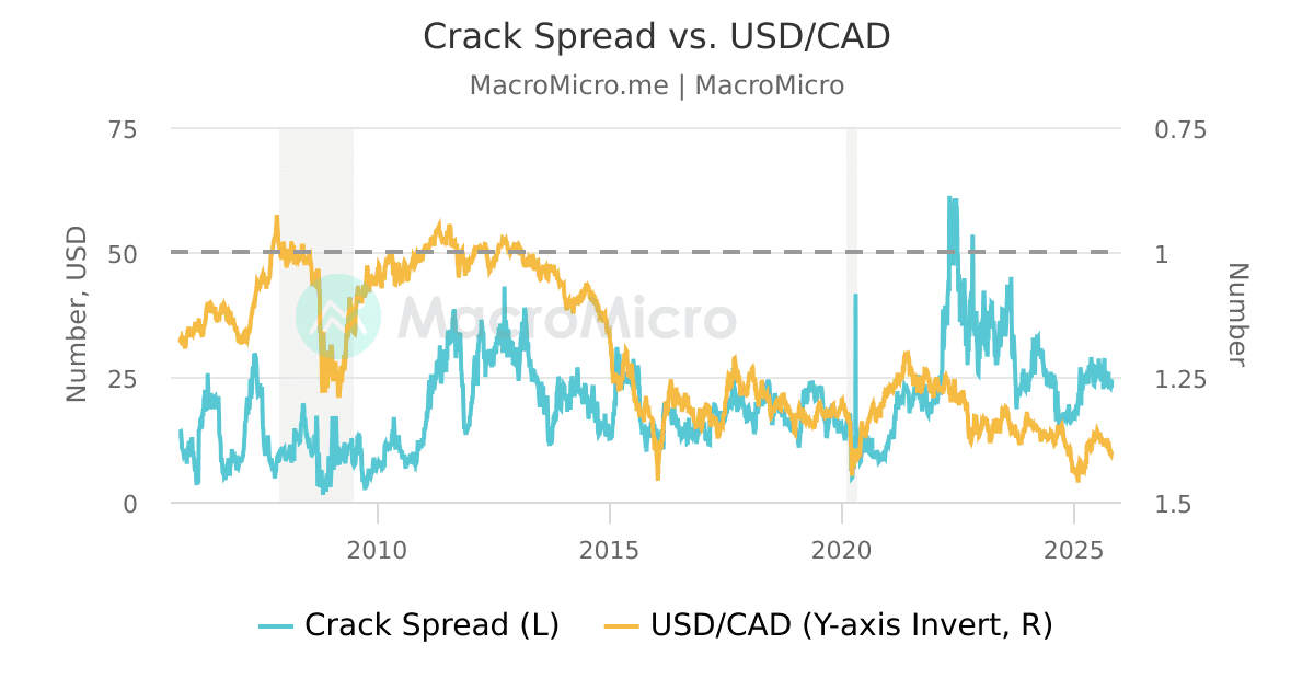 WTI/WCS Oil Price Difference | CAD | Collection | MacroMicro