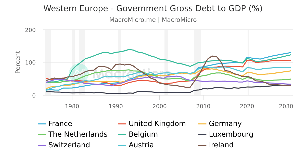 World - Government Gross Debt to GDP (%) | Global Government Debt to ...
