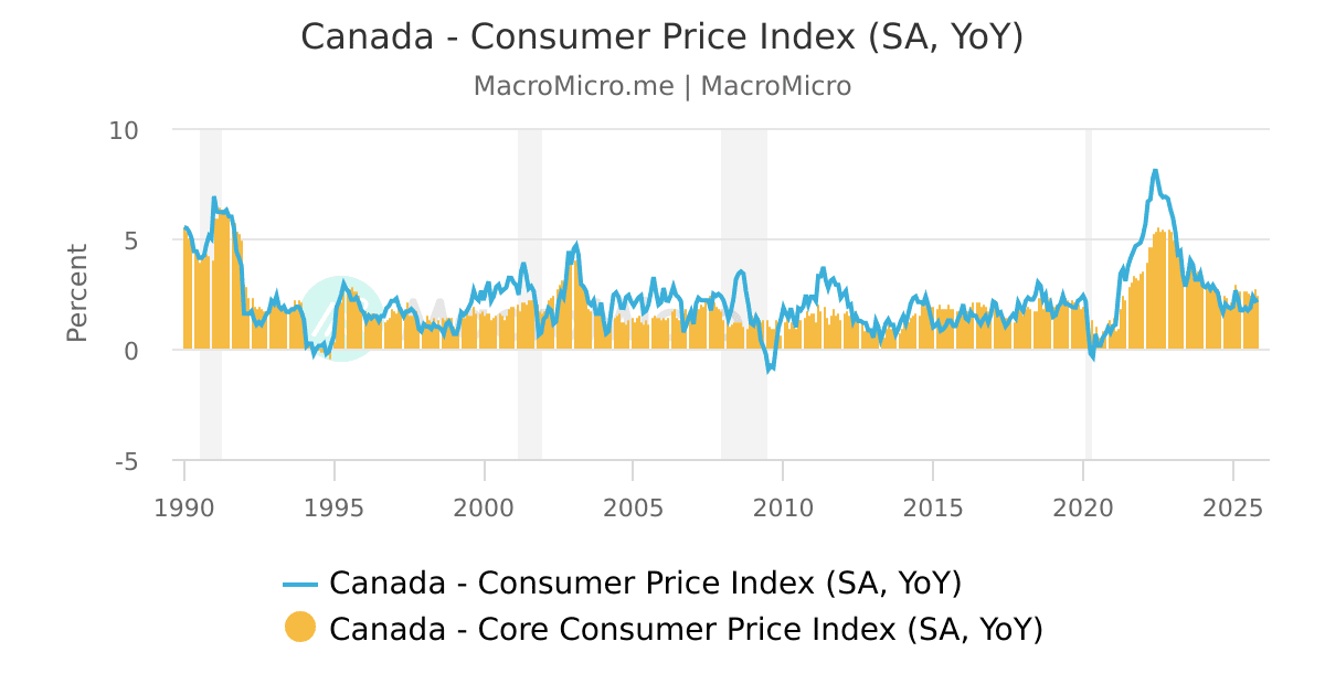 Canada - Real GDP | CAD | Collection | MacroMicro