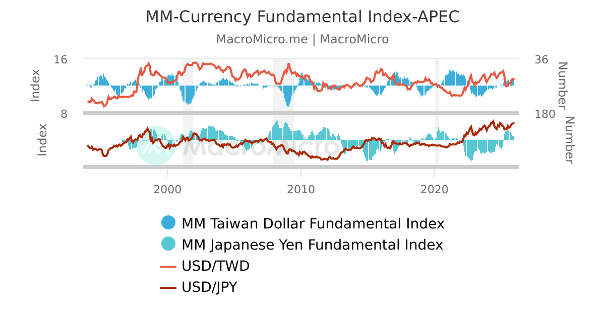 MM-Currency Fundamental Index-APEC | MacroMicro