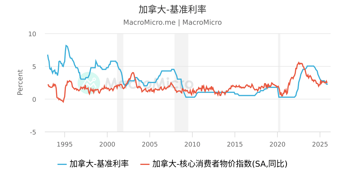 WTI-WCS原油价差 | 加币 | 图组 | MacroMicro 财经M平方