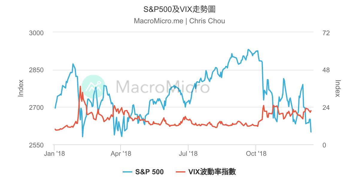 S&P500及VIX走勢圖 | UGC Charts | MacroMicro