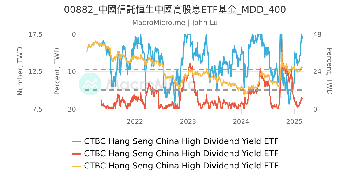 00882_中國信託恒生中國高股息ETF基金_MDD_400 | MacroMicro