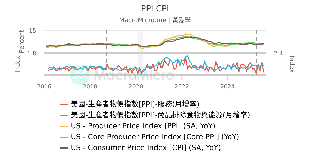 PPI CPI | UGC Charts | MacroMicro