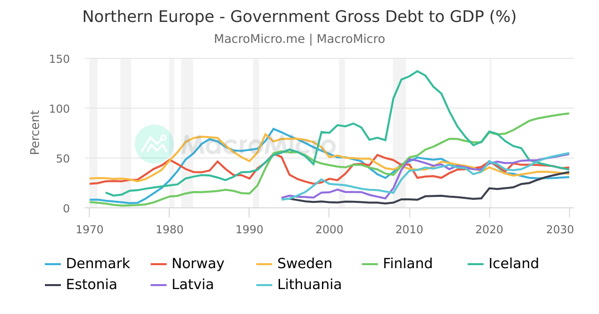 World - Government Gross Debt to GDP (%) | Global Government Debt to ...