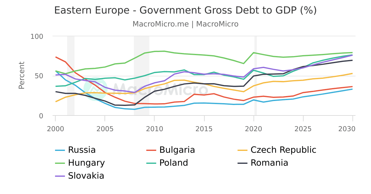 World - Government Gross Debt to GDP (%) | Global Government Debt to ...
