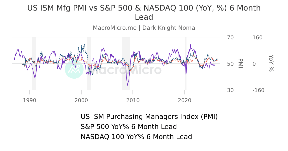 ISM PMI vs US - S&P 500 & NASDAQ 100 YoY% 6 Month Lead | MacroMicro 財經M平方