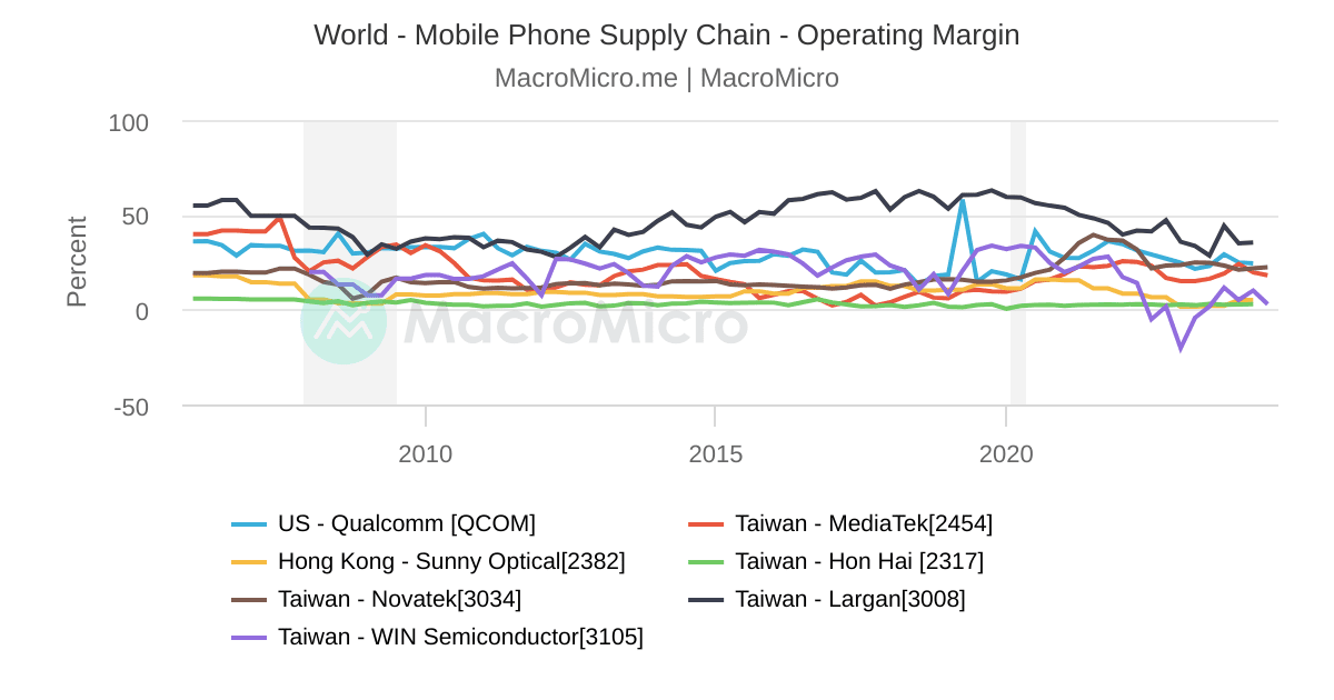 World - Mobile Phone Supply Chain - Operating Margin | MacroMicro