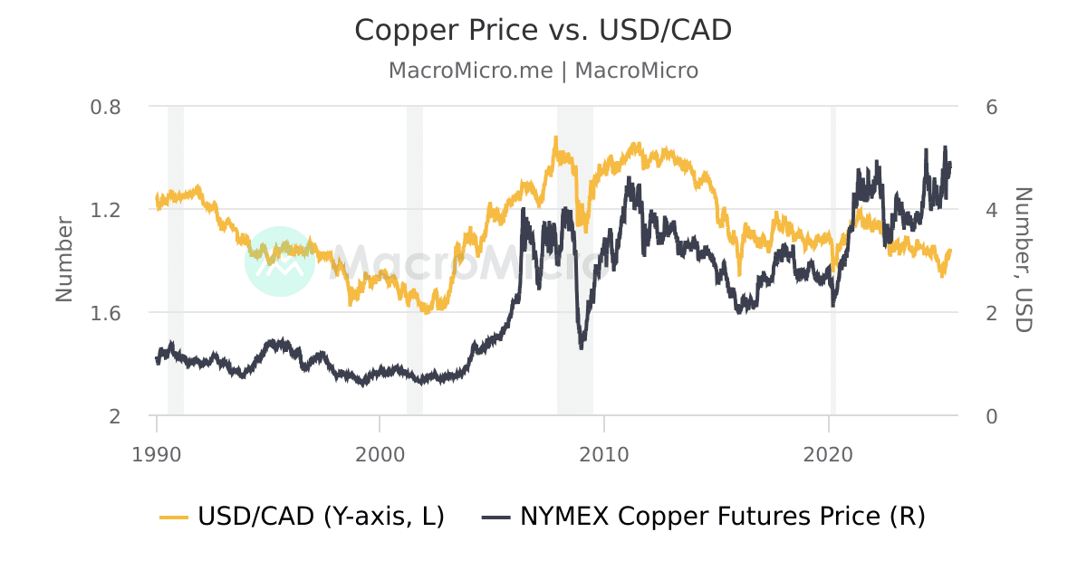 WTI/WCS Oil Price Difference | CAD | Collection | MacroMicro
