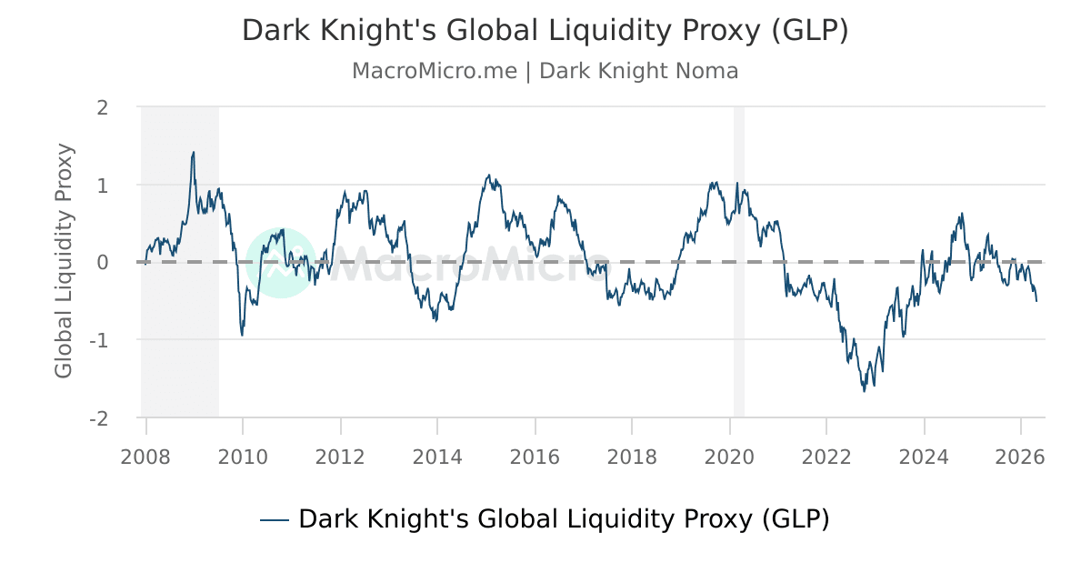 Global Liquidity Proxy | MacroMicro