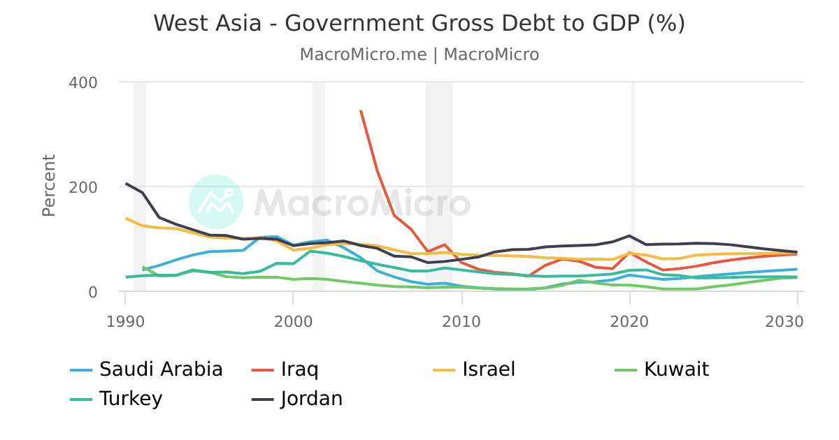 World - Government Gross Debt to GDP (%) | Global Government Debt to ...