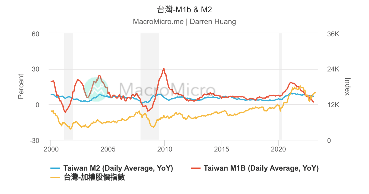 台灣-M1b & M2 | MacroMicro