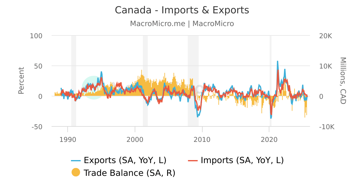 Canada - Imports & Exports | MacroMicro