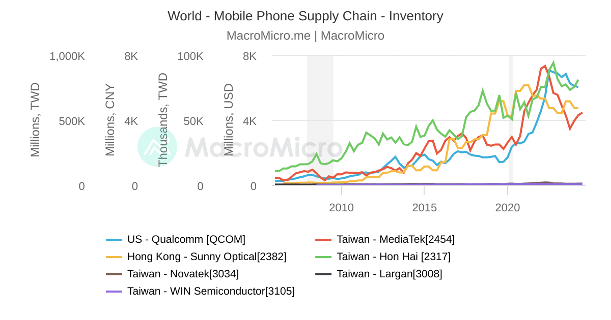 World - Mobile Phone Supply Chain - Inventory | MacroMicro