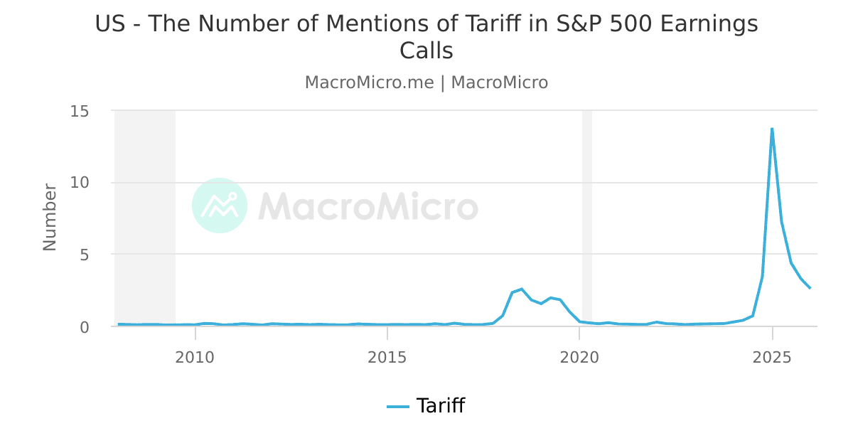 US - The Number of Mentions of Tariff in S&P 500 Earnings Calls ...