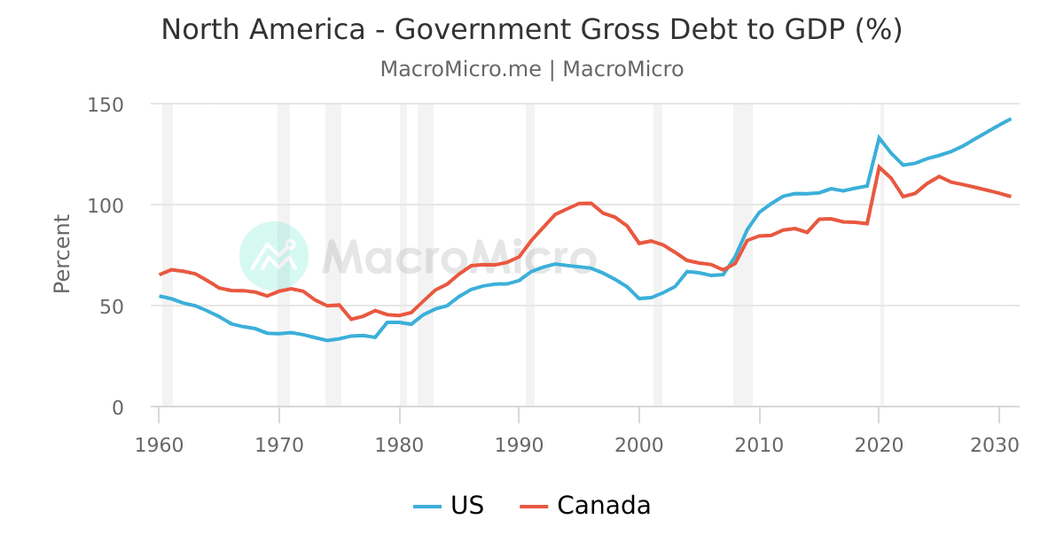 North America - Government Gross Debt to GDP (%) | Global Government ...