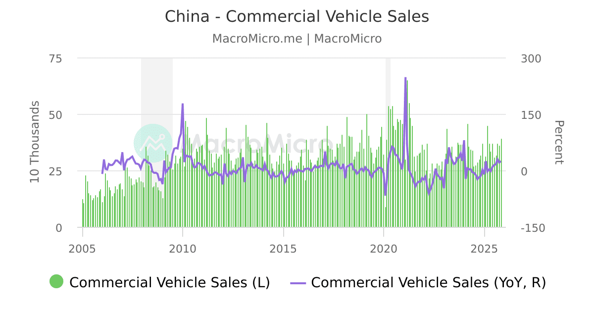 China - Monthly Economic Data - Retail Sales of Consumer Goods | China ...
