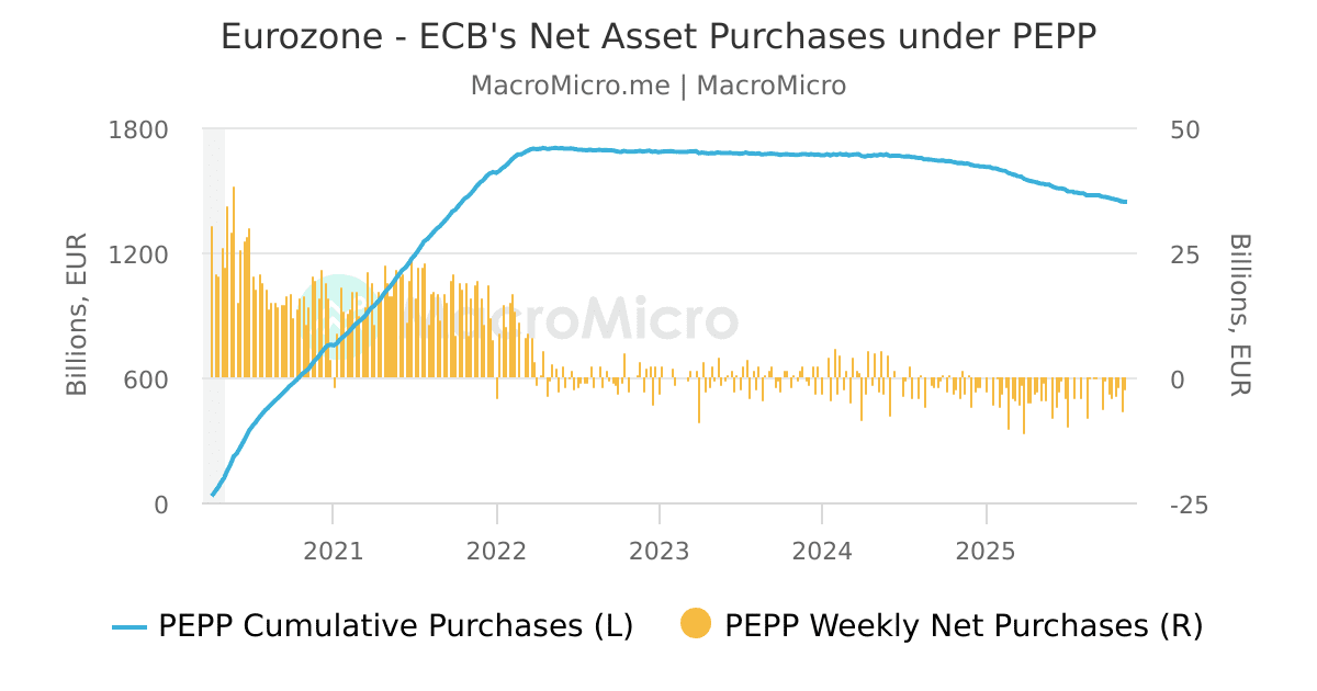 Eurozone - ECB Benchmark Interest Rate | Europe Market | Collection ...