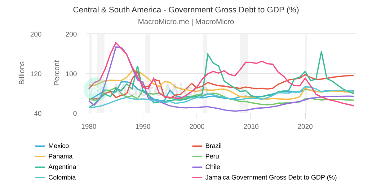 Central & South America - Government Gross Debt to GDP (%) | Global ...