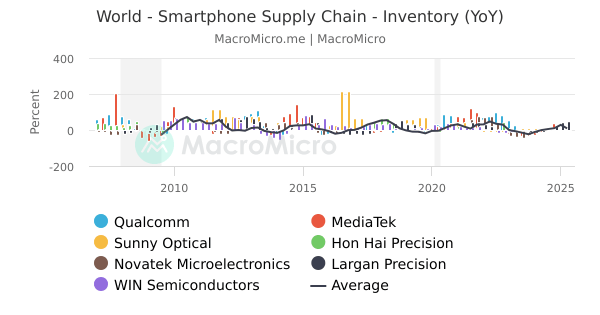 World - Smartphone Supply Chain - Inventory (YoY) | MacroMicro