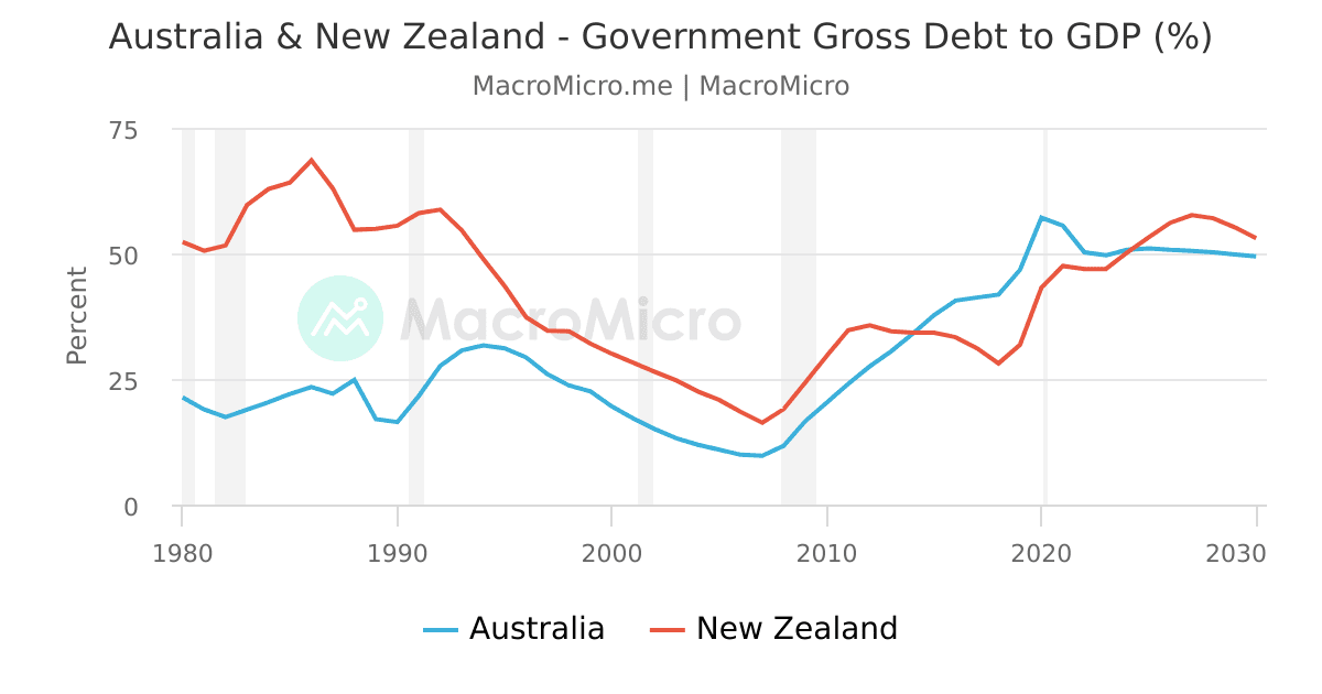 World - Government Gross Debt to GDP (%) | Global Government Debt to ...