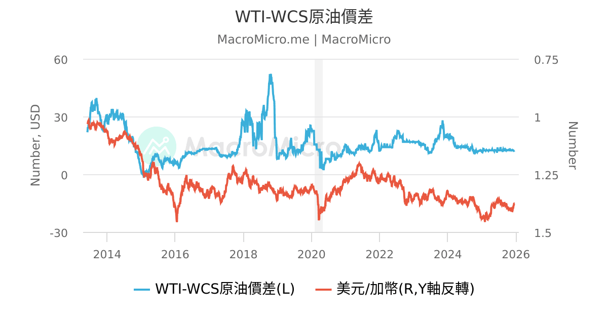 WTI-WCS原油價差 | MacroMicro 財經M平方