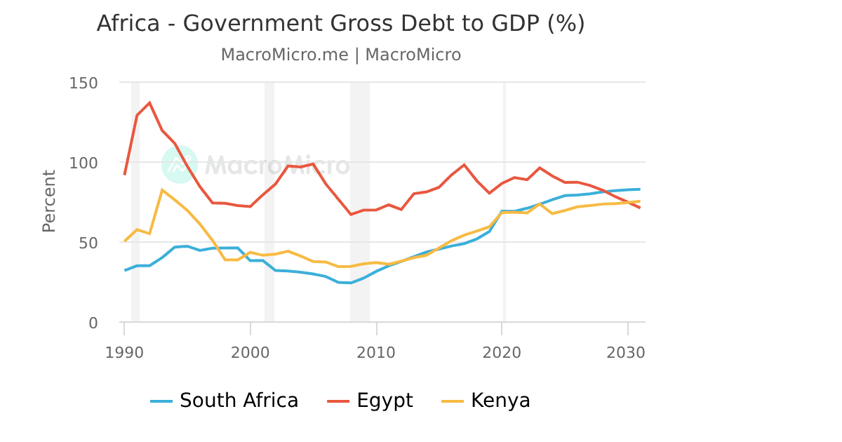 World - Government Gross Debt to GDP (%) | Global Government Debt to ...