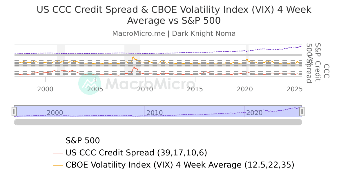 US CCC Credit Spread & CBOE Volatility Index (VIX) 4 Week Average vs S ...