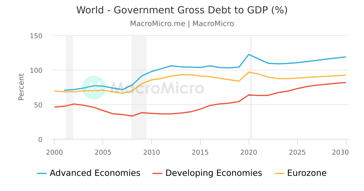 Central & South America - Government Gross Debt to GDP (%) | Global ...