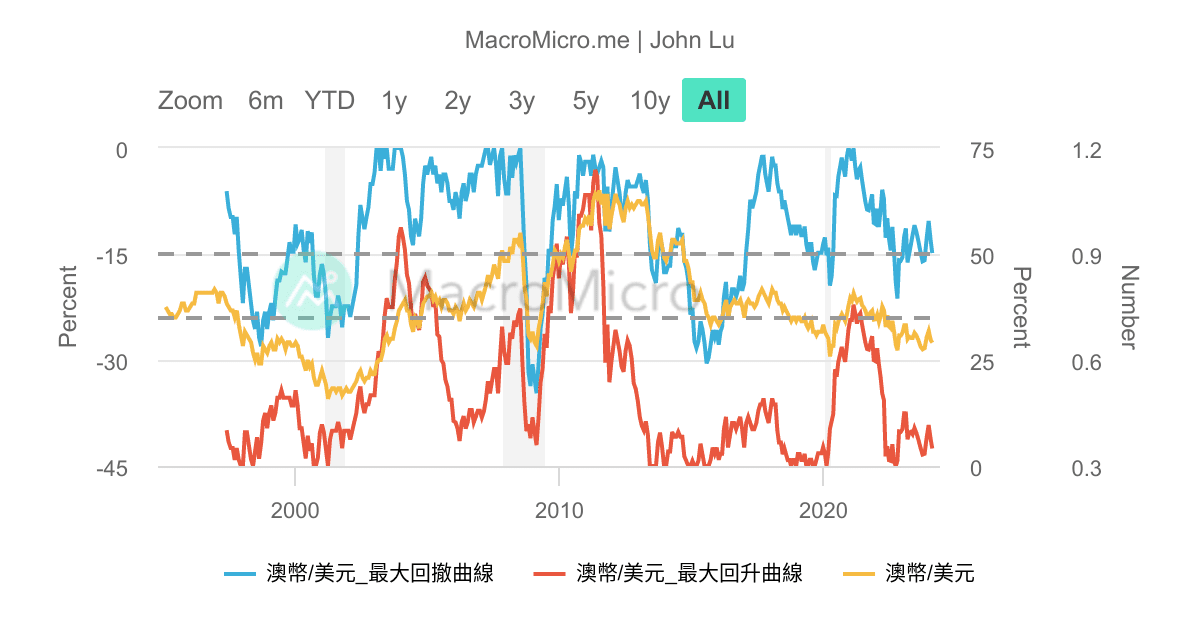 澳幣 最大回撤曲線 / 回升曲線 MDD 2 | 用戶圖表 | MacroMicro 財經M平方