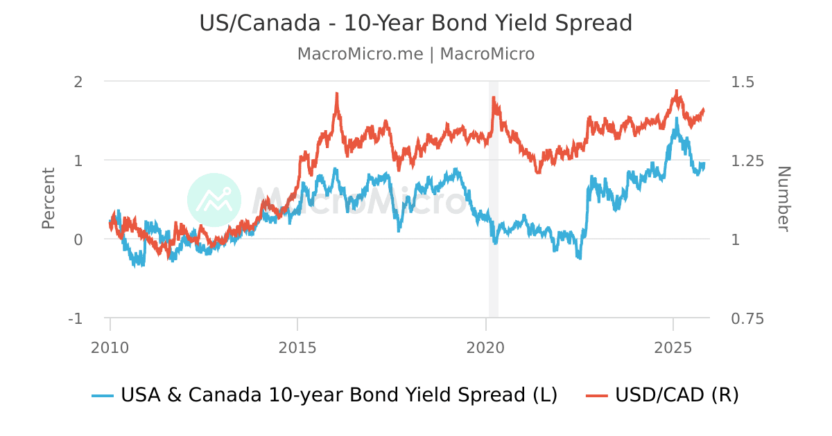 US/Canada - 10-Year Bond Yield Spread | CAD | Collection | MacroMicro