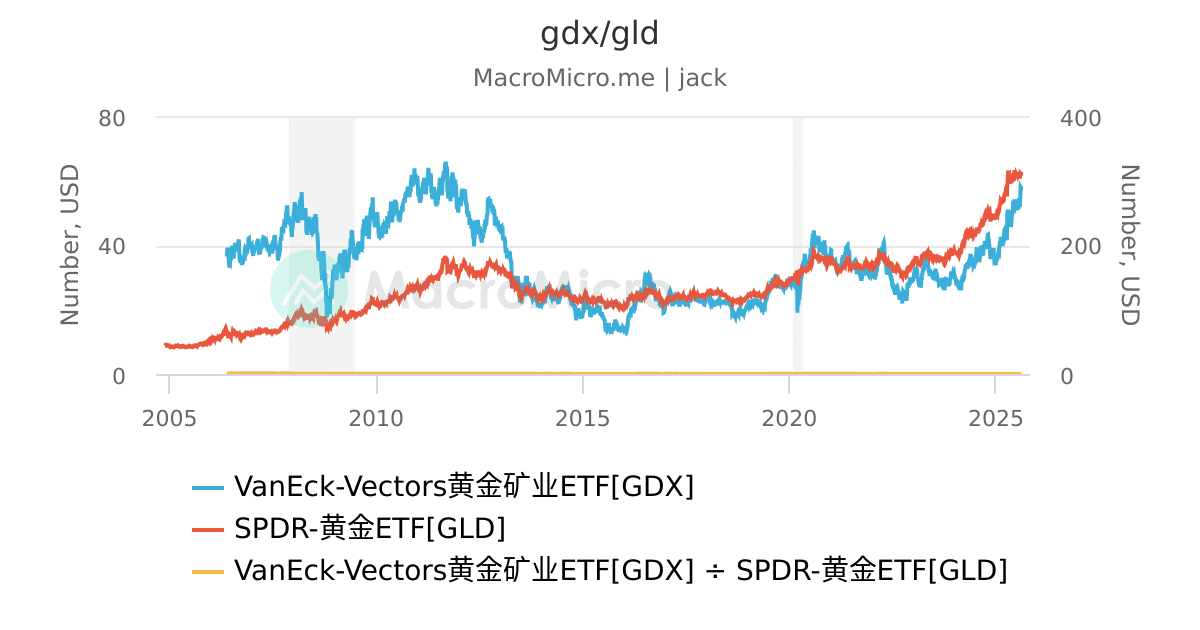 gdx/gld | MacroMicro