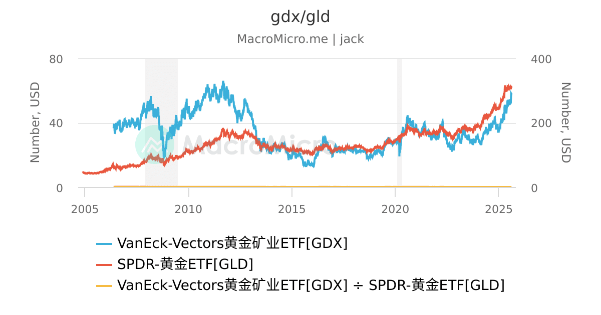 gdx/gld | MacroMicro 财经M平方