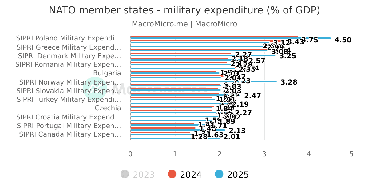 NATO member states - military expenditure (% of GDP) | MacroMicro