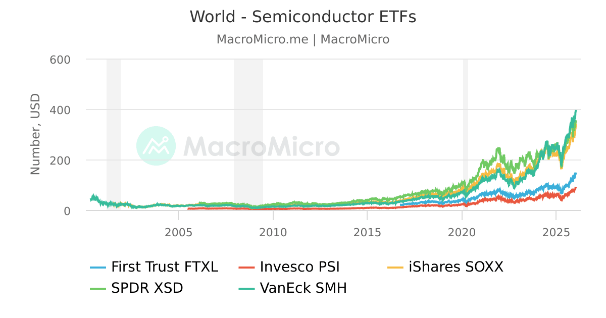 World - Semiconductor ETFs | MacroMicro
