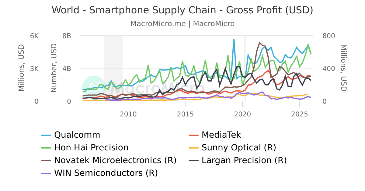 World - Smartphone Supply Chain - Gross Profit (USD) | MacroMicro