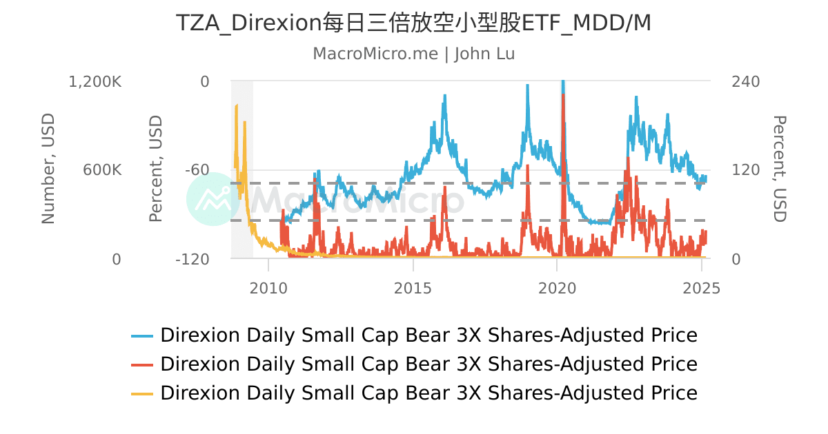 TZA_Direxion每日三倍放空小型股ETF_MDD/M | UGC Charts | MacroMicro