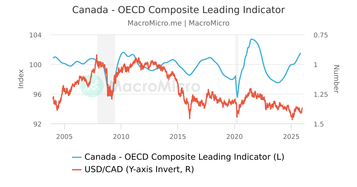 Canada - OECD Composite Leading Indicator | MacroMicro