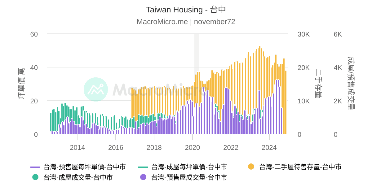 Taiwan Housing - 台中 | MacroMicro