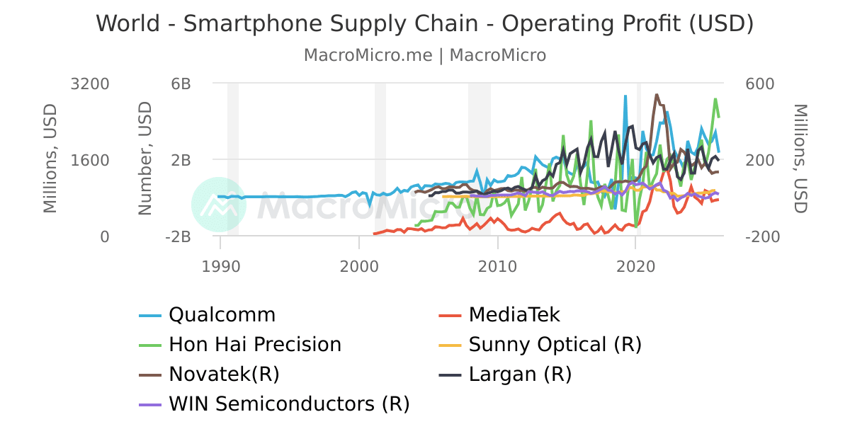 World - Smartphone Supply Chain - Operating Profit (USD) | MacroMicro