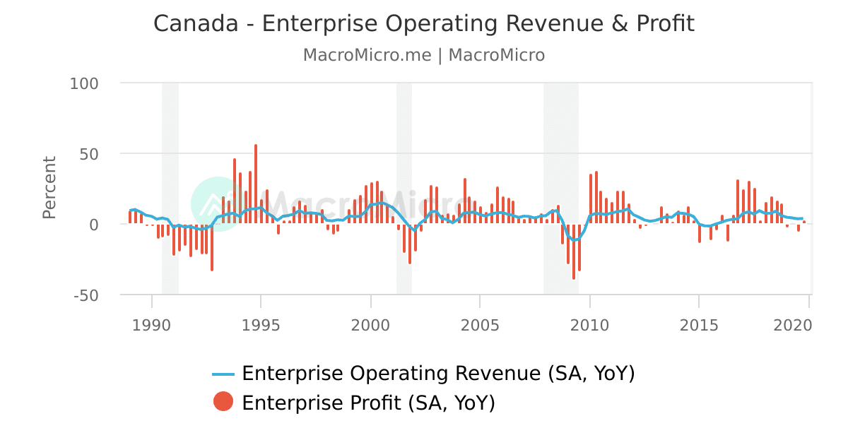 WTI/WCS Oil Price Difference | CAD | Collection | MacroMicro