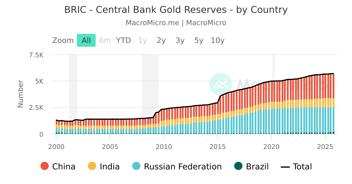 BRIC countries - Central Bank Gold Reserves | MacroMicro