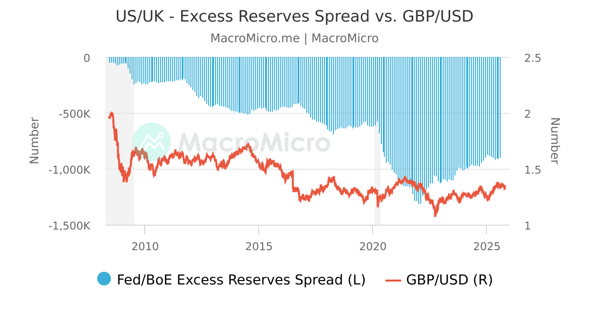 US - Fed Excess Reserves of Depository Institutions | Series | MacroMicro