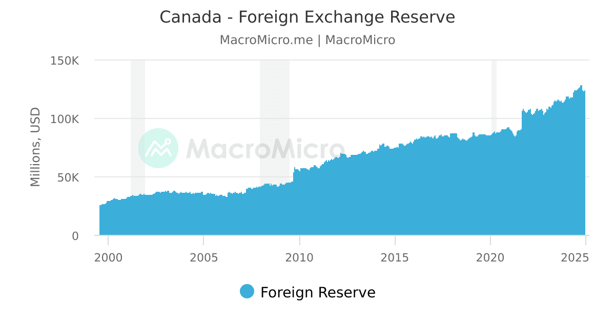Canada - Real GDP | CAD | Collection | MacroMicro